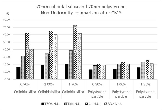 Polymer Nanoparticles Applied in the CMP (Chemical Mechanical Polishing ...