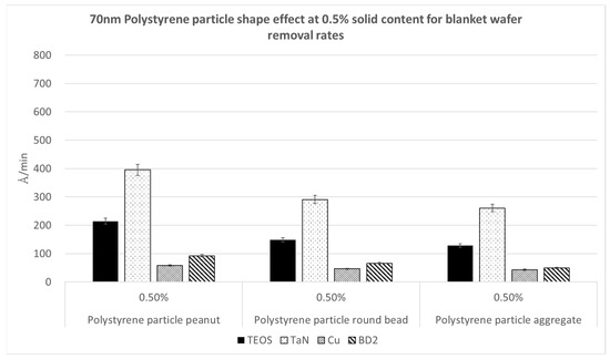 Polymer Nanoparticles Applied in the CMP (Chemical Mechanical Polishing ...