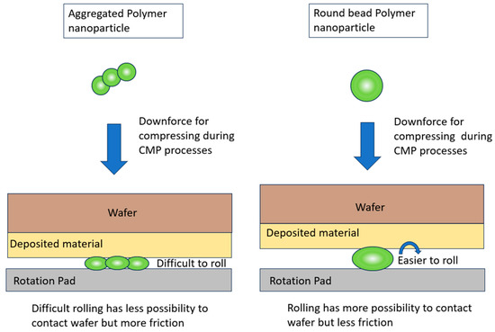 Polymer Nanoparticles Applied in the CMP (Chemical Mechanical Polishing ...