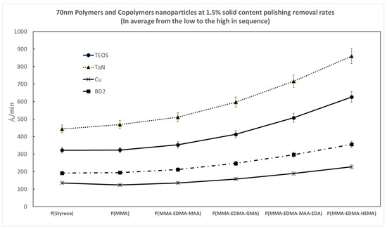 Polymer Nanoparticles Applied in the CMP (Chemical Mechanical Polishing ...