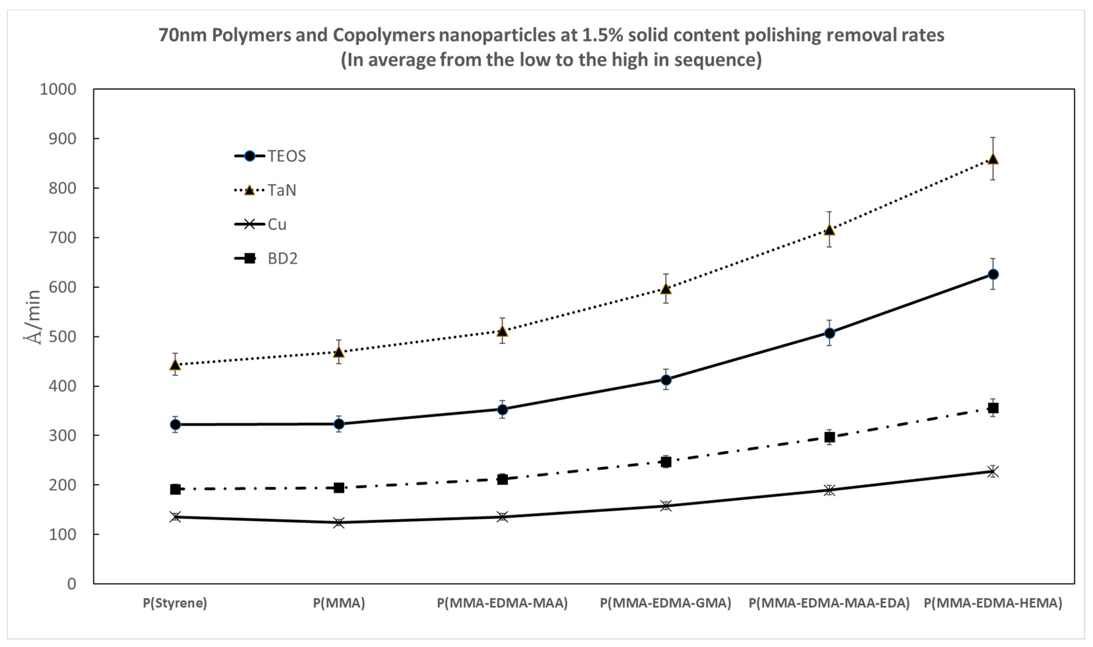Polymer Nanoparticles Applied in the CMP (Chemical Mechanical Polishing ...