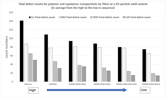 Polymer Nanoparticles Applied in the CMP (Chemical Mechanical Polishing ...