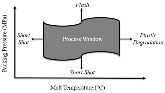Experimental Development of an Injection Molding Process Window