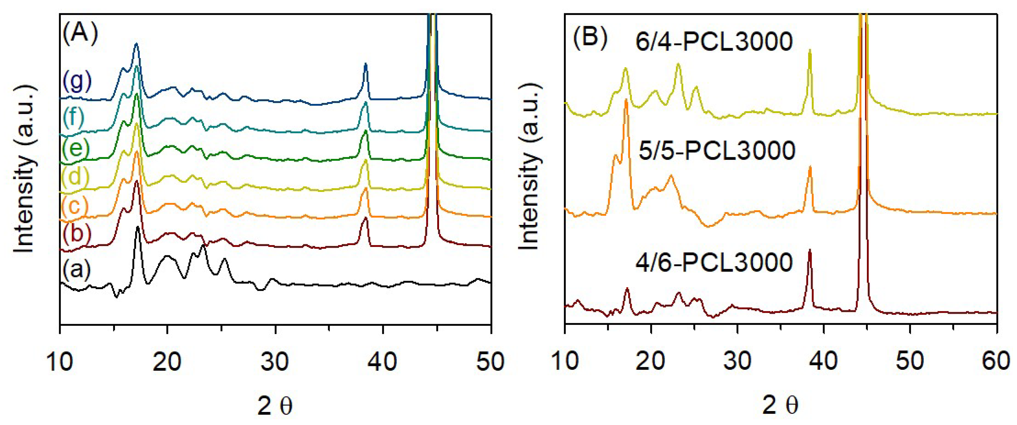 Polymers | Free Full-Text | Sustainable Polycaprolactone Polyol-Based ...
