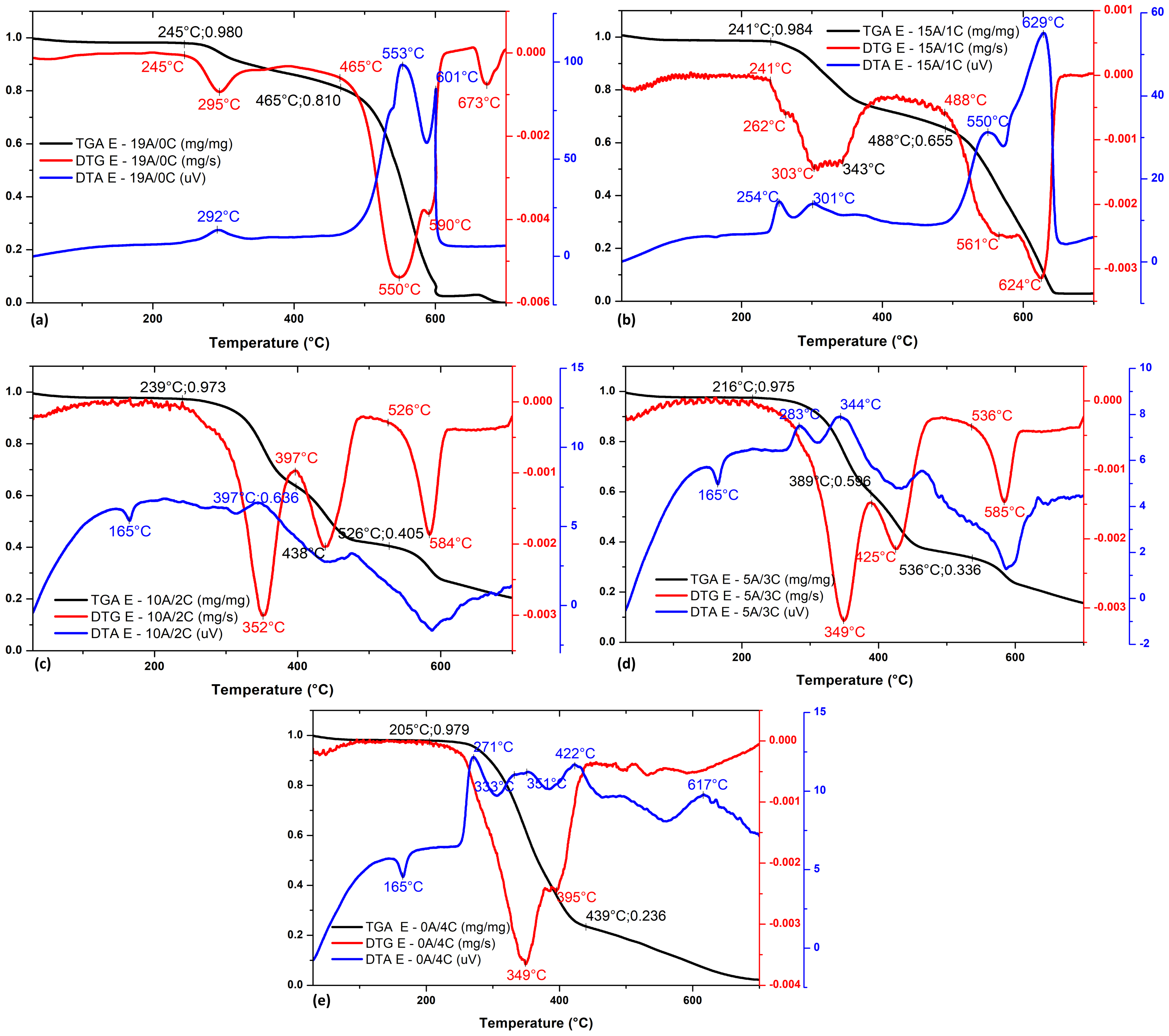 Thermal Behavior of Curaua-Aramid Hybrid Laminated Composites for ...