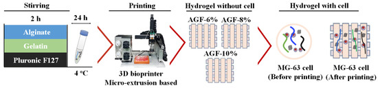 An Innovative Biofunctional Composite Hydrogel with Enhanced ...
