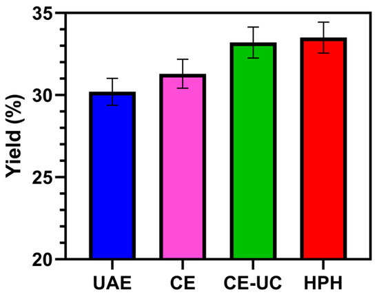 Structural and Physical Properties of Alginate Pretreated by High ...