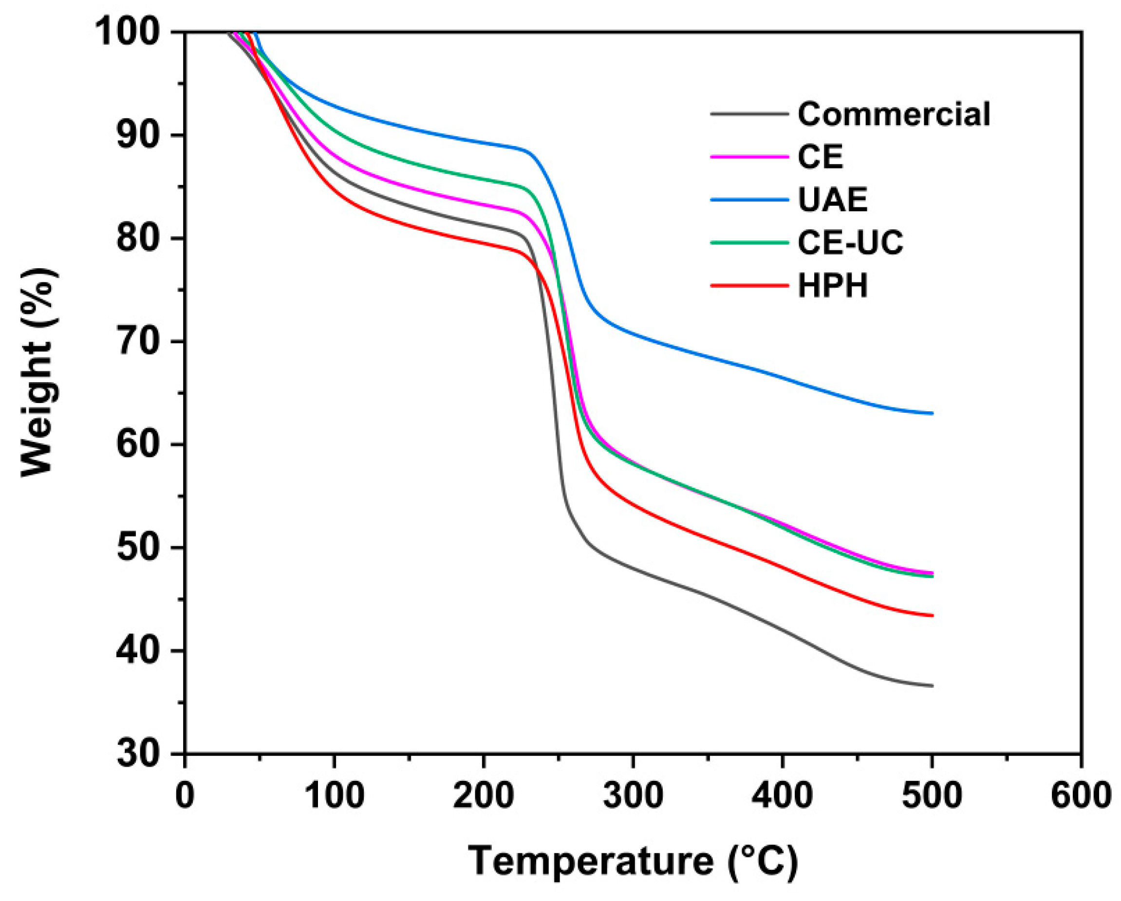 Structural and Physical Properties of Alginate Pretreated by High ...