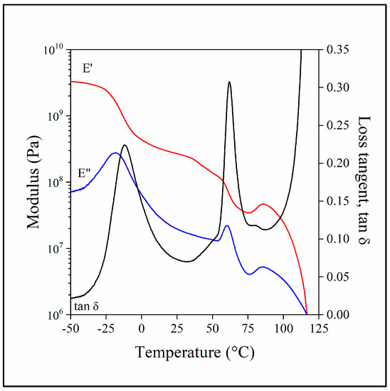 Interactions, Structure and Properties of PLA/lignin/PBAT Hybrid Blends