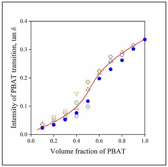Interactions, Structure and Properties of PLA/lignin/PBAT Hybrid Blends