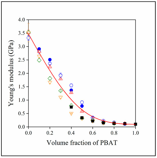 Interactions, Structure and Properties of PLA/lignin/PBAT Hybrid Blends