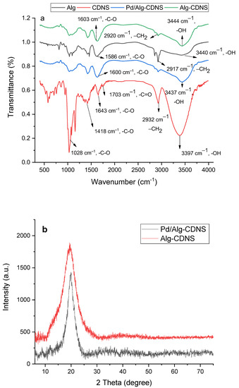 Palladated Cyclodextrin Nanosponge-Alginate Dual Bead as an Efficient ...