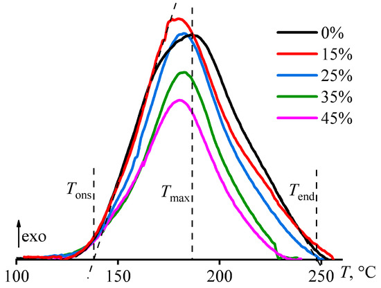 Epoxy Phase-Change Materials Based on Paraffin Wax Stabilized by ...