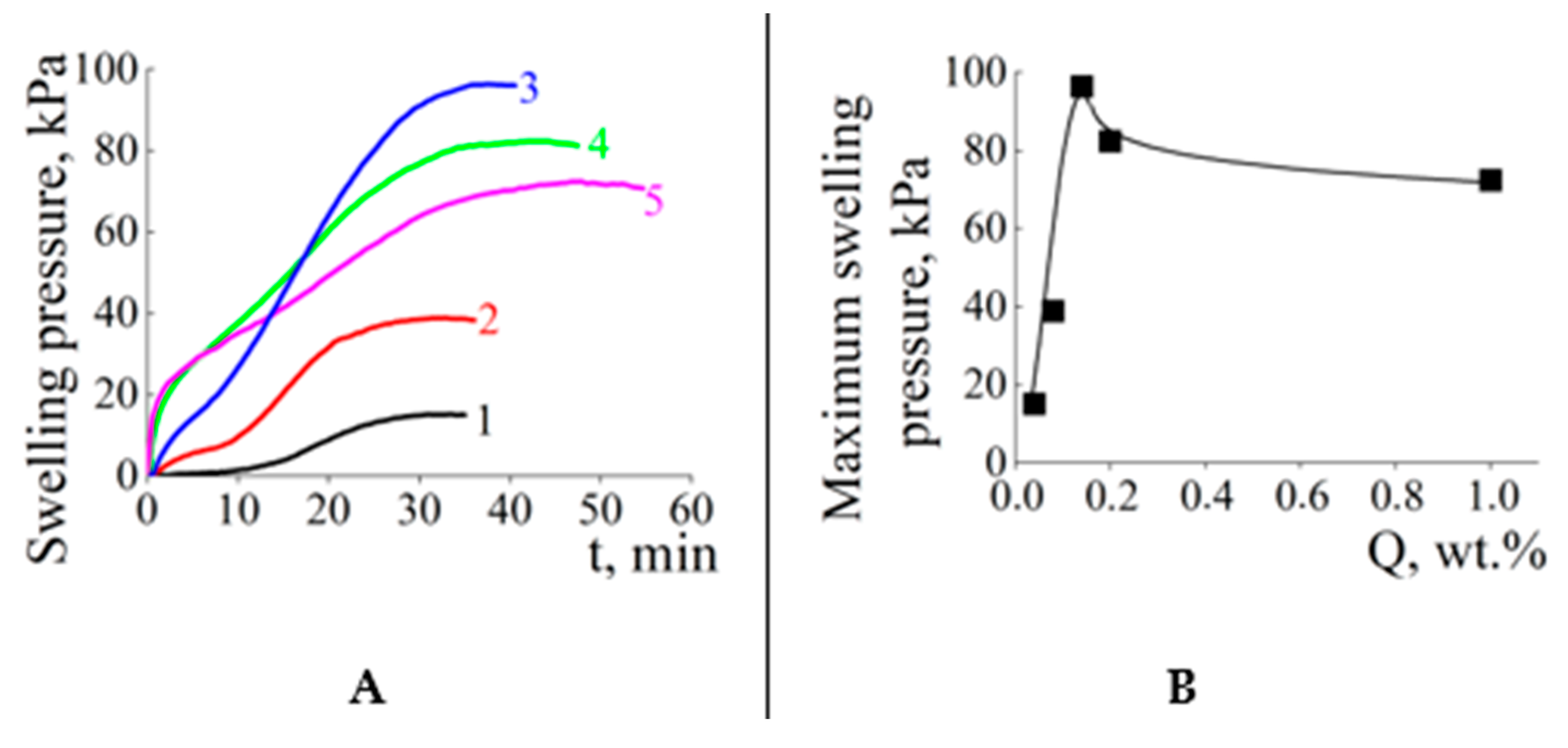 Polymers | Free Full-Text | Weakly Cross-Linked Anionic Copolymers ...