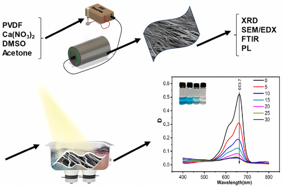 Hydrogen Bond-Induced Activation of Photocatalytic and ...