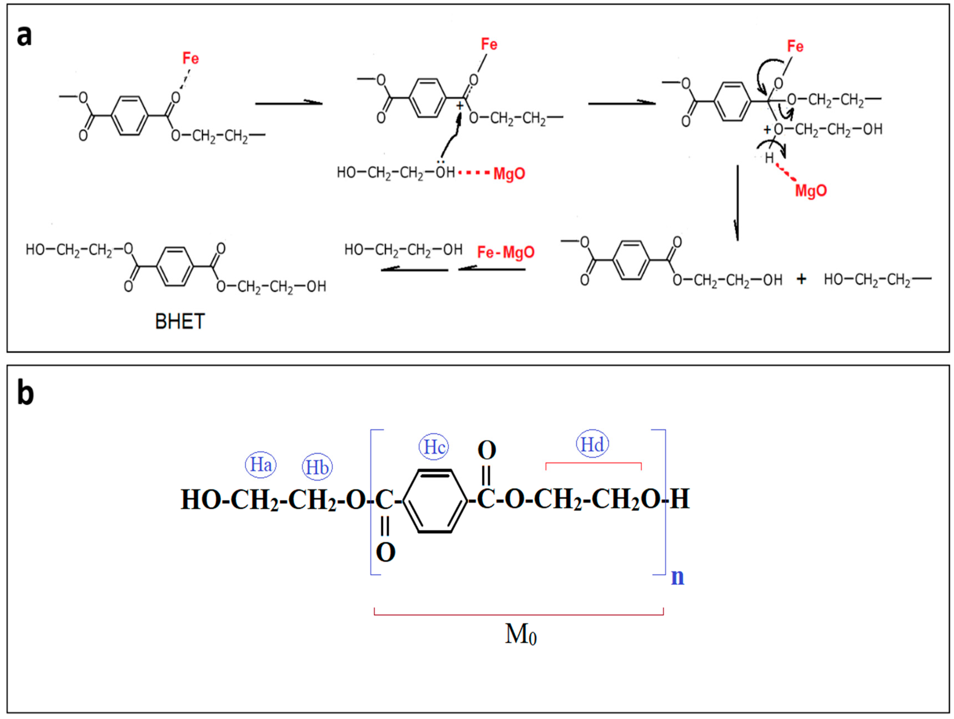 Chemical Recycling of PET Using Catalysts from Layered Double Hydroxides: Effect of Synthesis ...