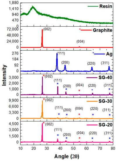Phenol–Furfural Resin/Graphite/Ag-Based Electrically Conductive ...