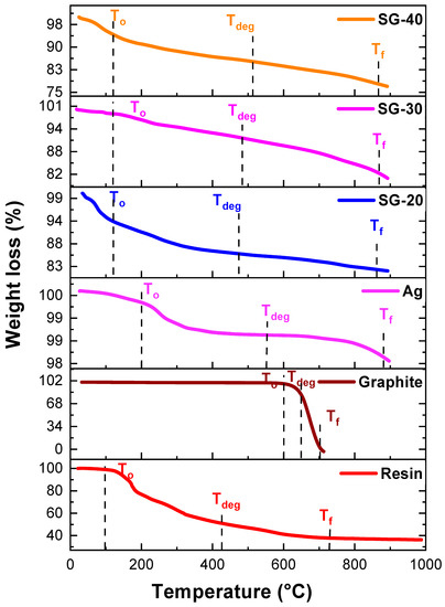 Phenol–Furfural Resin/Graphite/Ag-Based Electrically Conductive ...