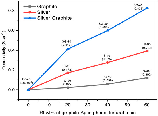 Phenol–Furfural Resin/Graphite/Ag-Based Electrically Conductive ...