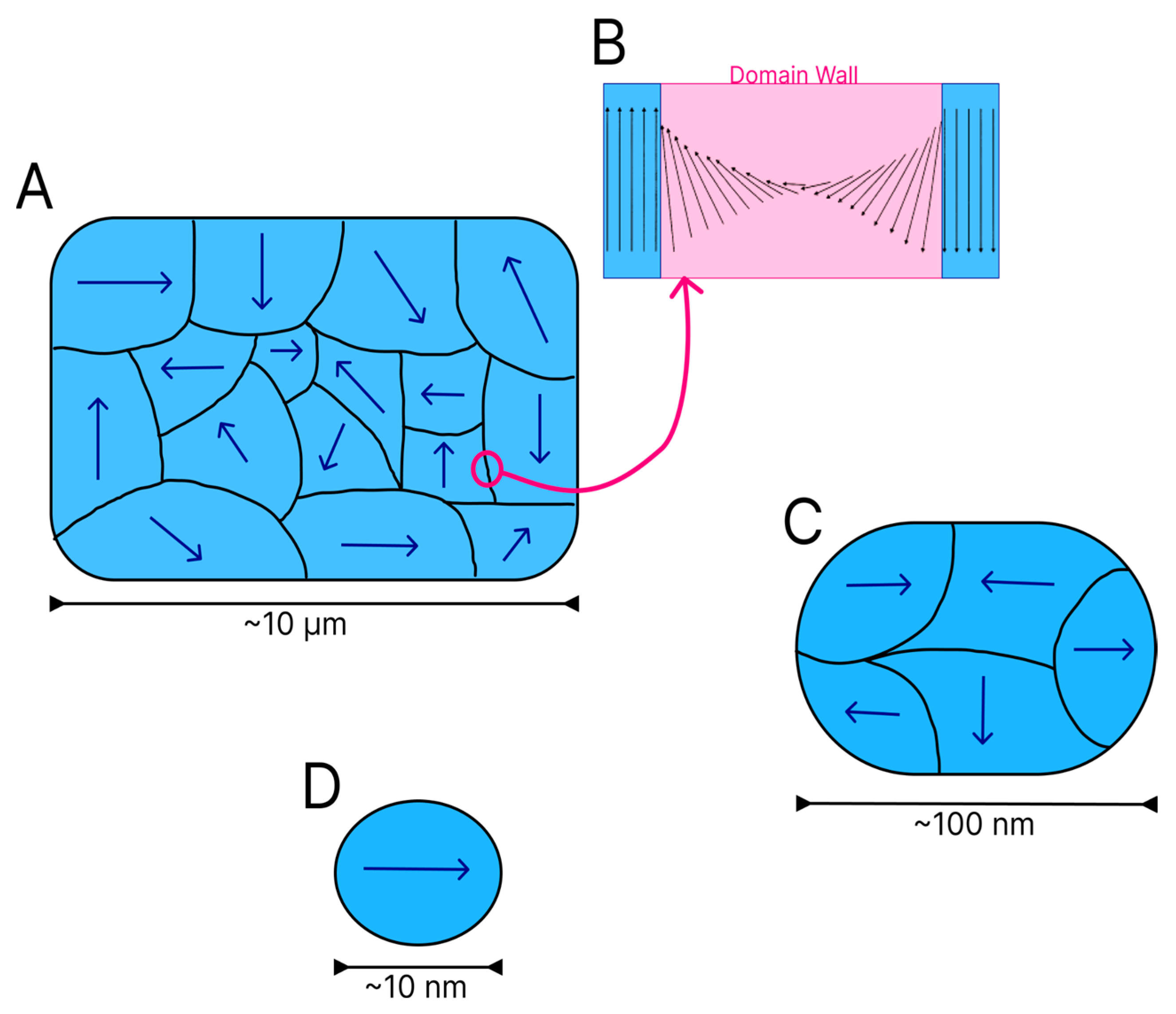 Synthesis of Iron Oxides and Influence on Final Sizes and Distribution ...