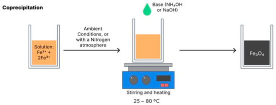 Synthesis of Iron Oxides and Influence on Final Sizes and Distribution ...