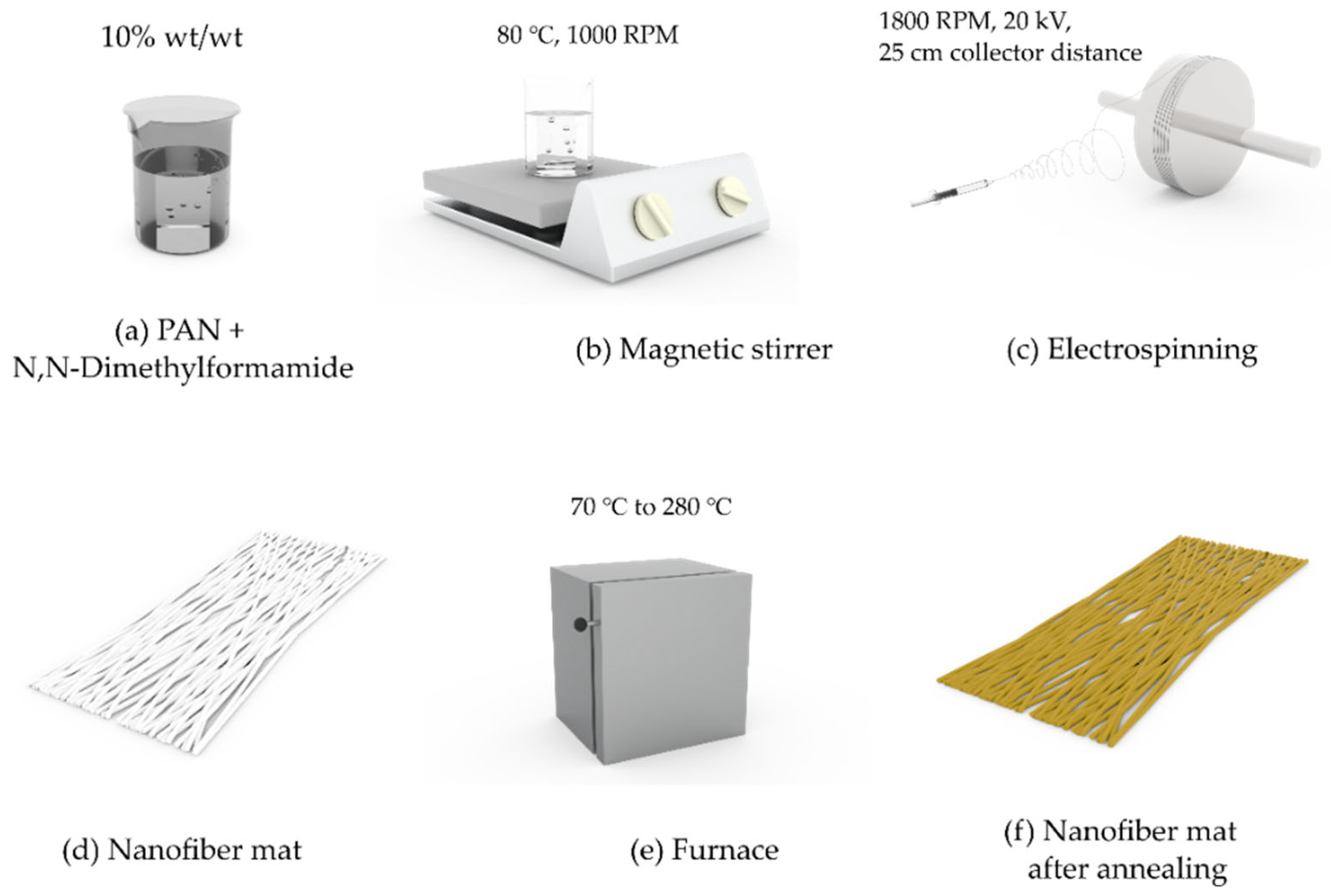 Mechanical and Thermal Characterization of Annealed Oriented PAN Nanofibers