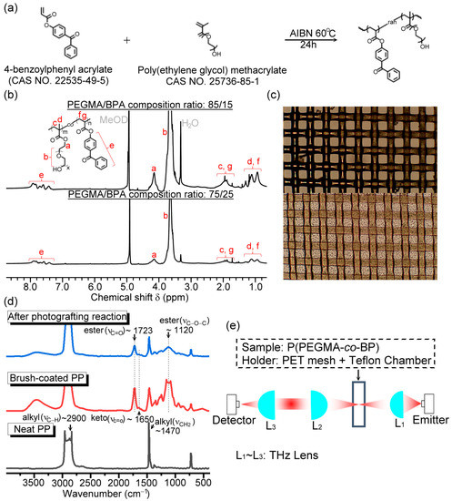Terahertz Humidity Sensing Based on Surface-Modified Polymer Mesh ...