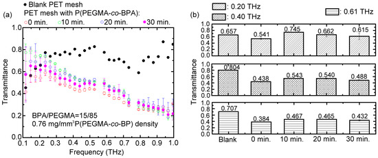 Terahertz Humidity Sensing Based on Surface-Modified Polymer Mesh ...