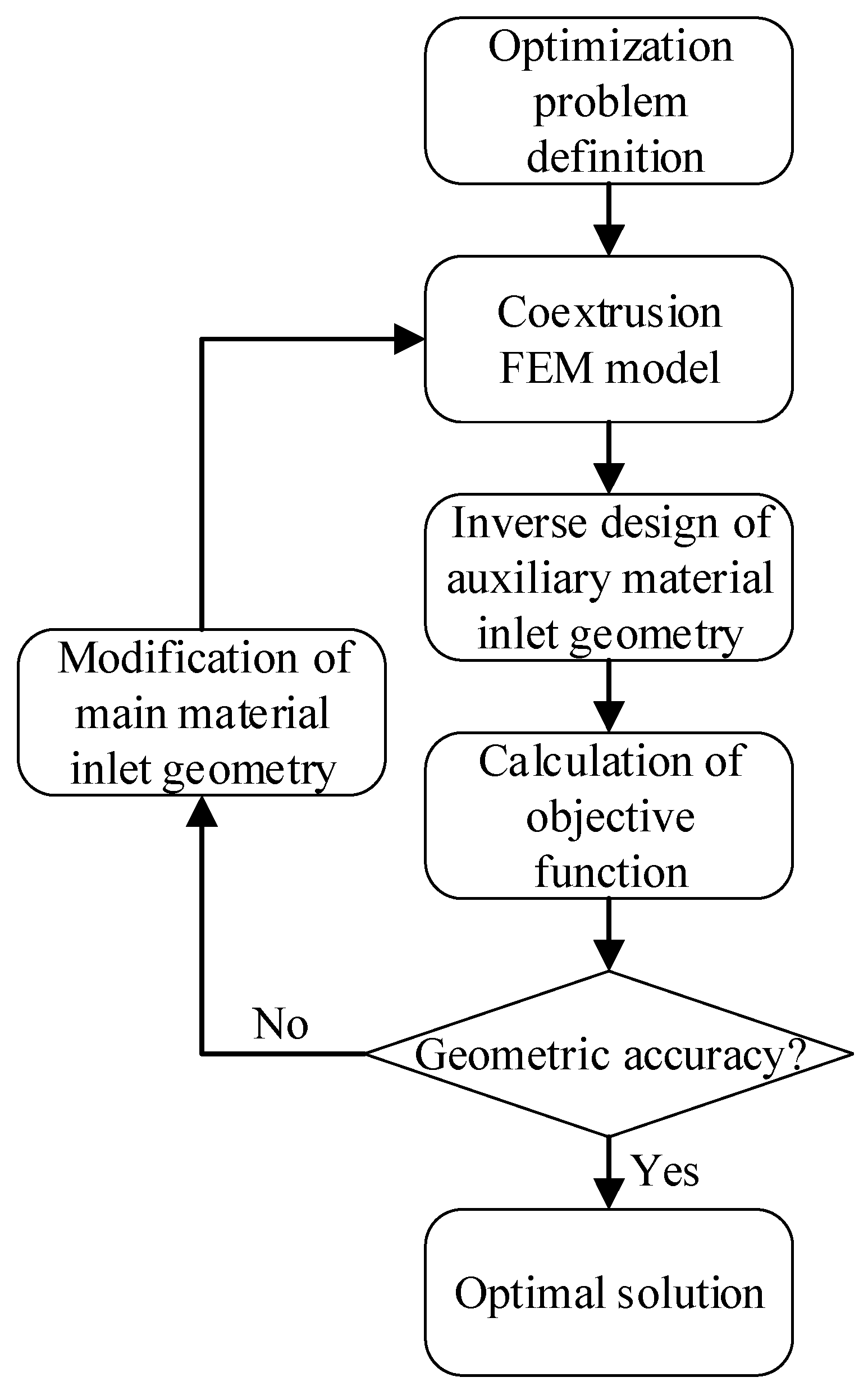 Polymers | Free Full-Text | Improved Optimization of a Coextrusion Die with a Complex Geometry ...