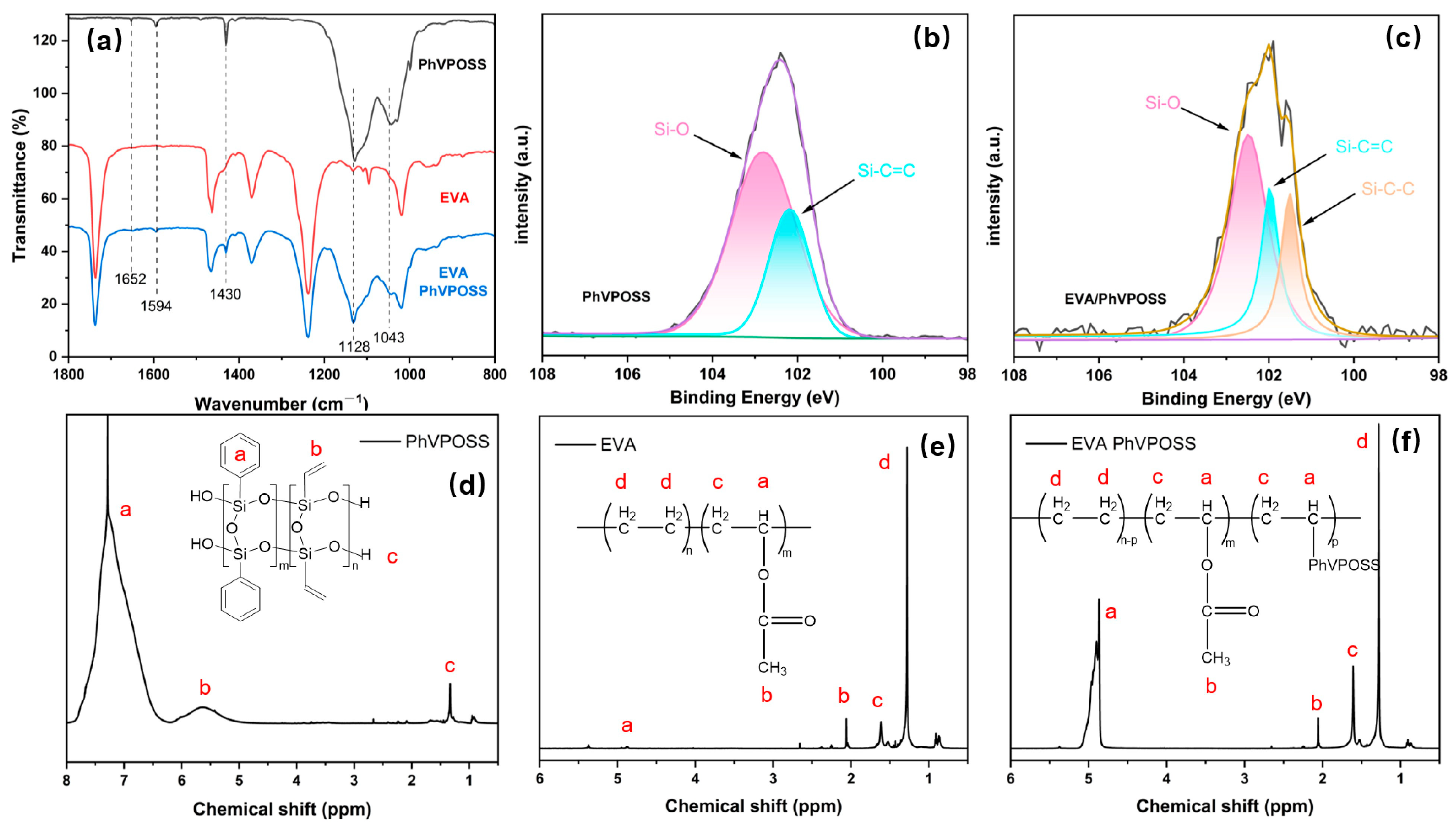 Enhancing Char Formation and Flame Retardancy of Ethylene-Vinyl Acetate ...