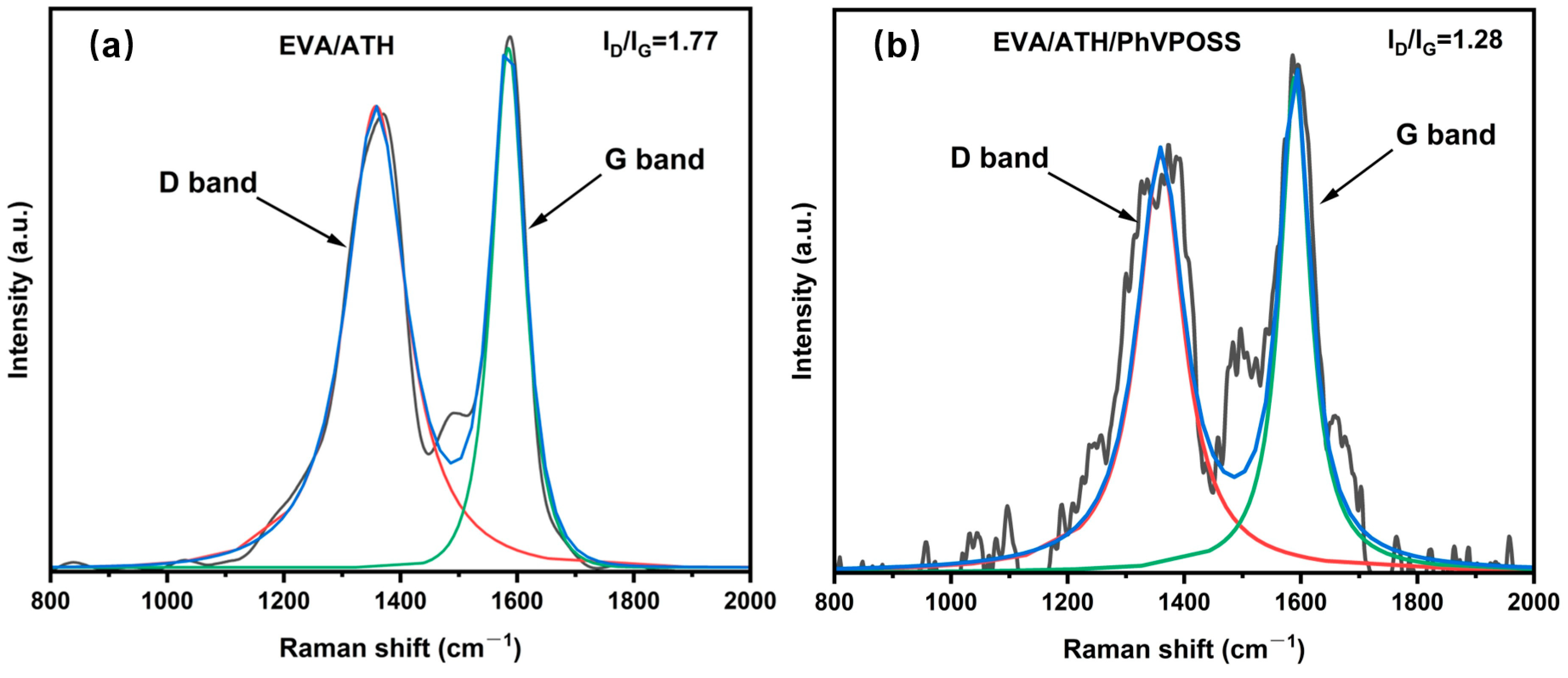 Enhancing Char Formation and Flame Retardancy of Ethylene-Vinyl Acetate ...