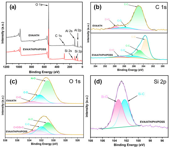 Enhancing Char Formation and Flame Retardancy of Ethylene-Vinyl Acetate ...