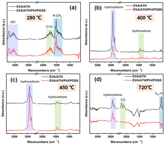 Enhancing Char Formation and Flame Retardancy of Ethylene-Vinyl Acetate ...