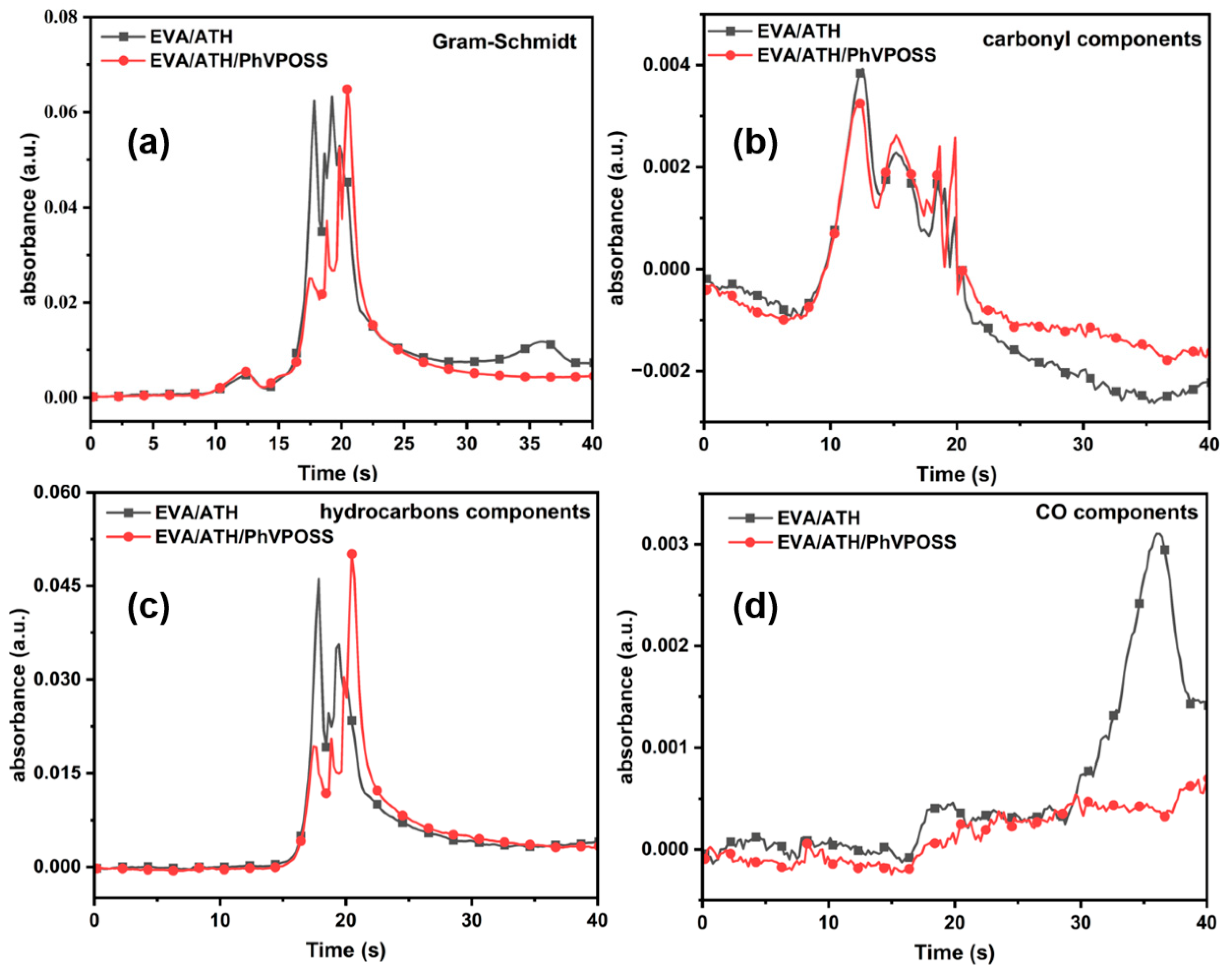 Enhancing Char Formation and Flame Retardancy of Ethylene-Vinyl Acetate ...