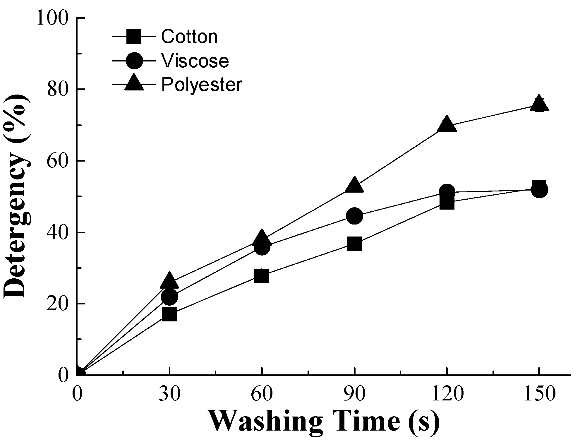 Effective Detergency Determination for Single Polymeric Fibers Using Confocal Microscopy