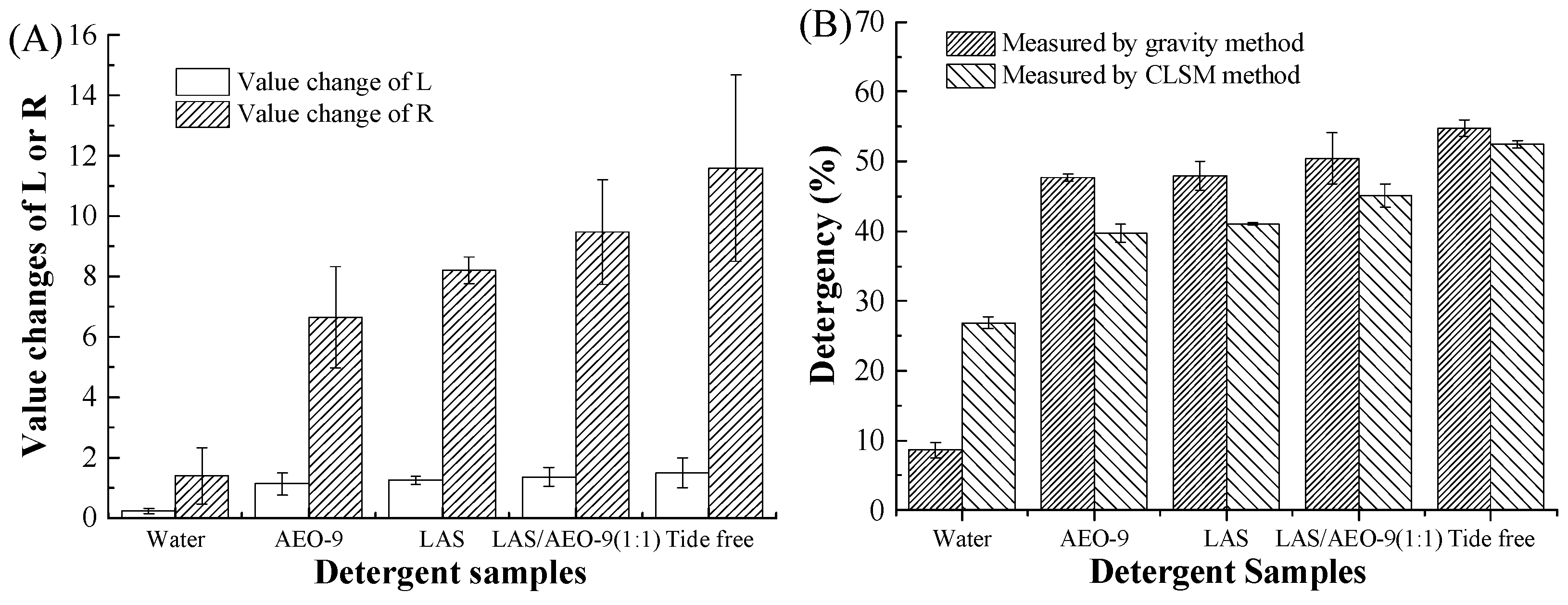 Effective Detergency Determination for Single Polymeric Fibers Using Confocal Microscopy