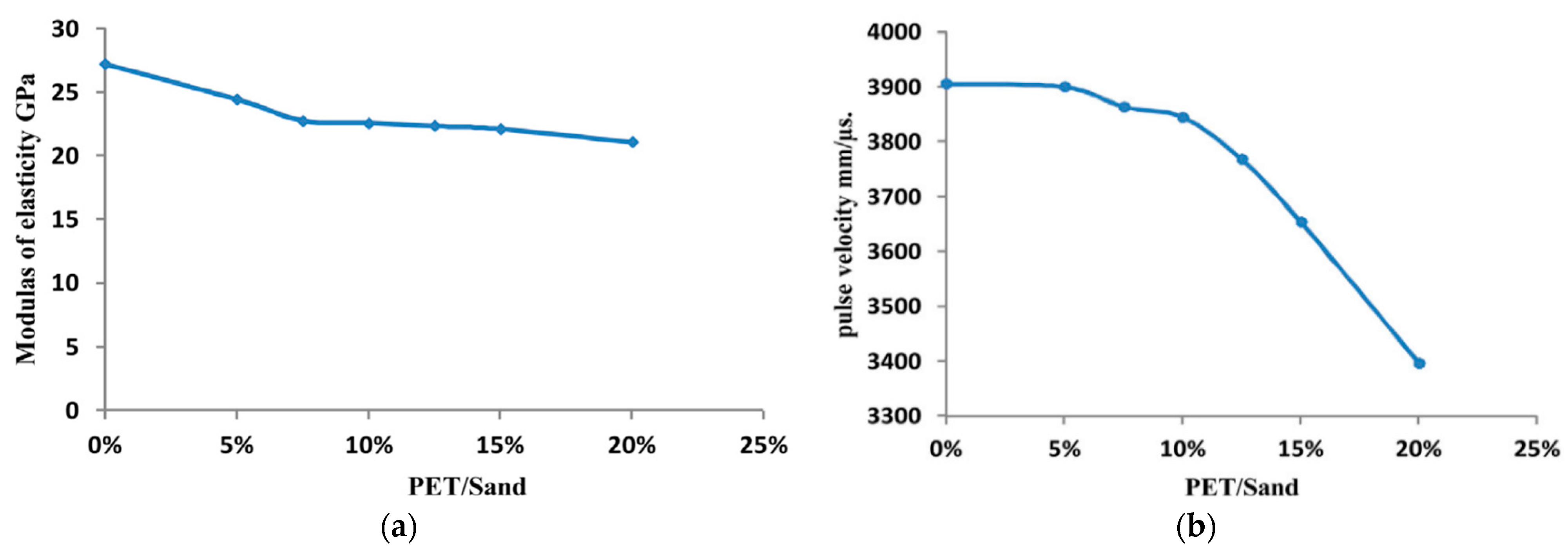 Utilizing Polyethylene Terephthalate PET in Concrete: A Review