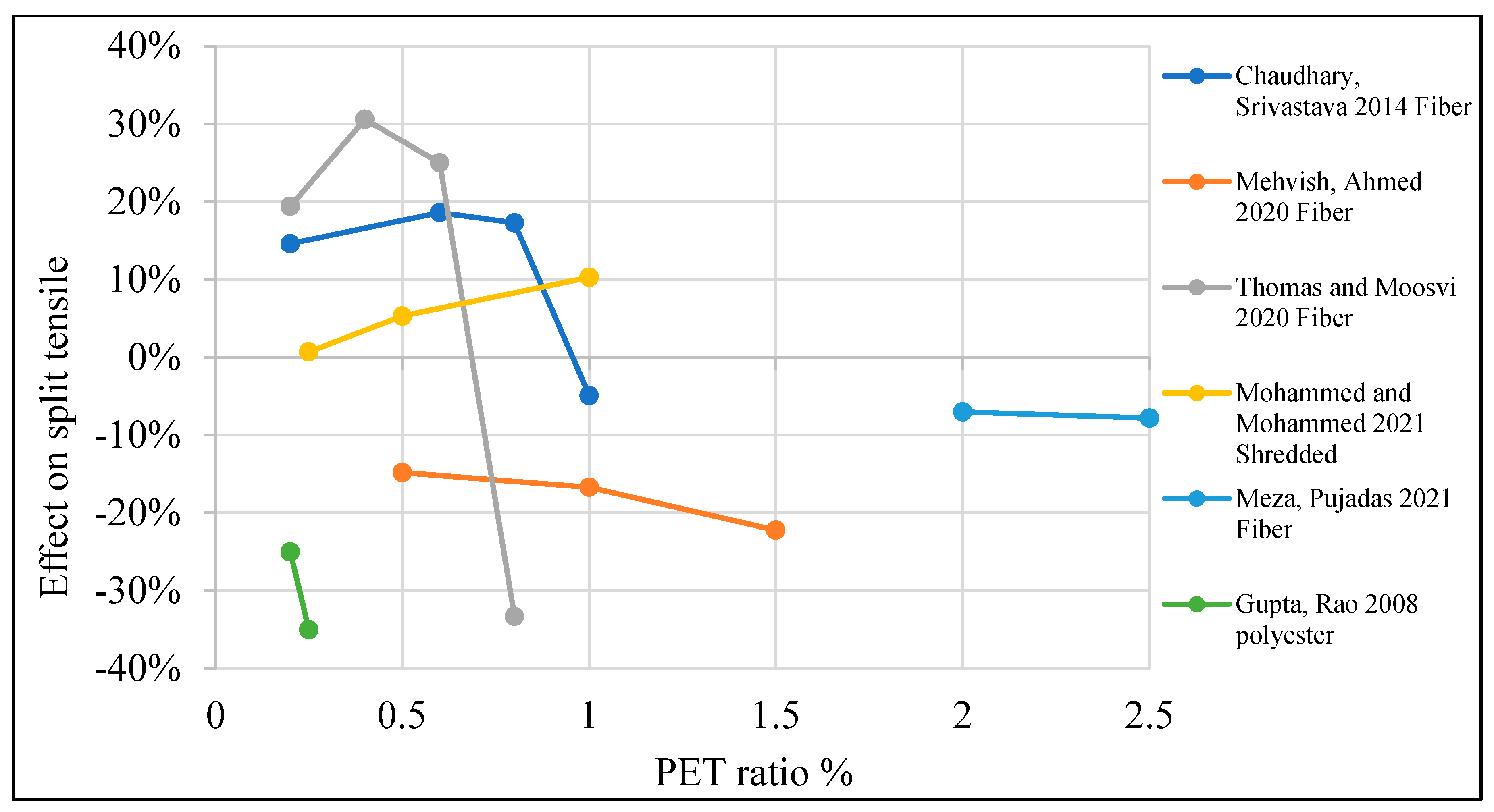Utilizing Polyethylene Terephthalate PET in Concrete: A Review