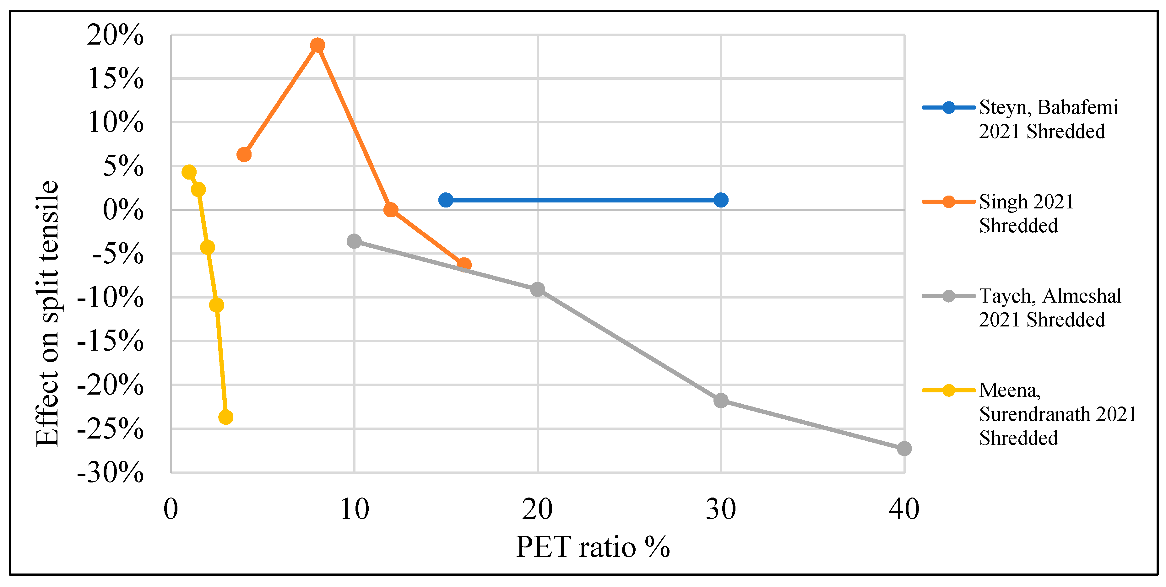 Utilizing Polyethylene Terephthalate PET in Concrete: A Review