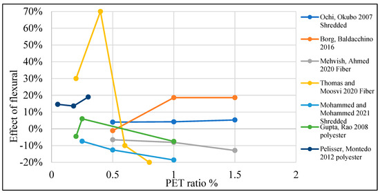Utilizing Polyethylene Terephthalate PET in Concrete: A Review