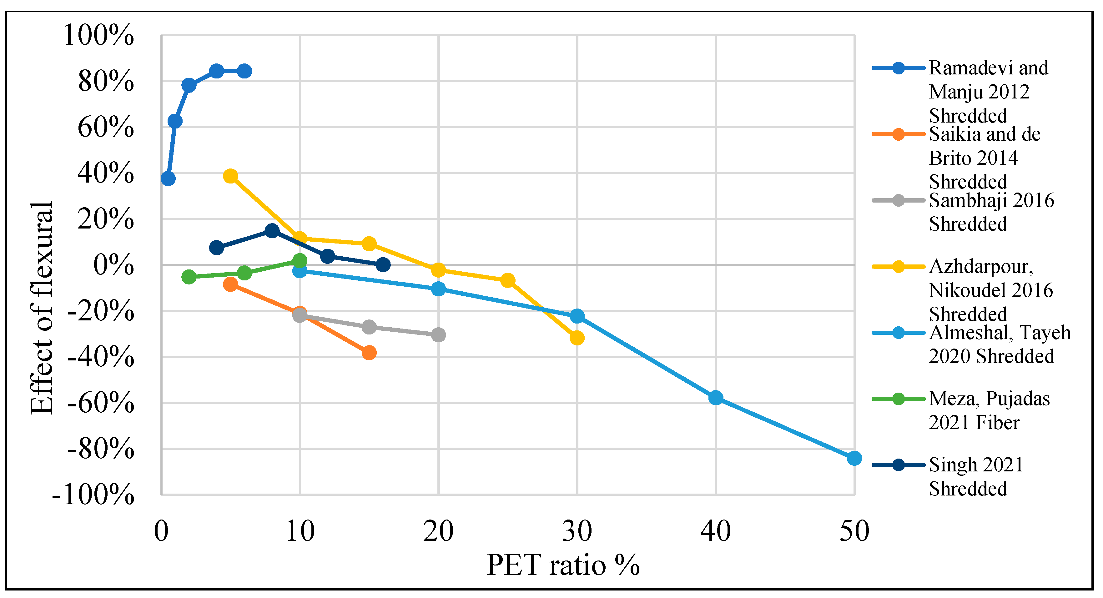 Utilizing Polyethylene Terephthalate PET in Concrete: A Review