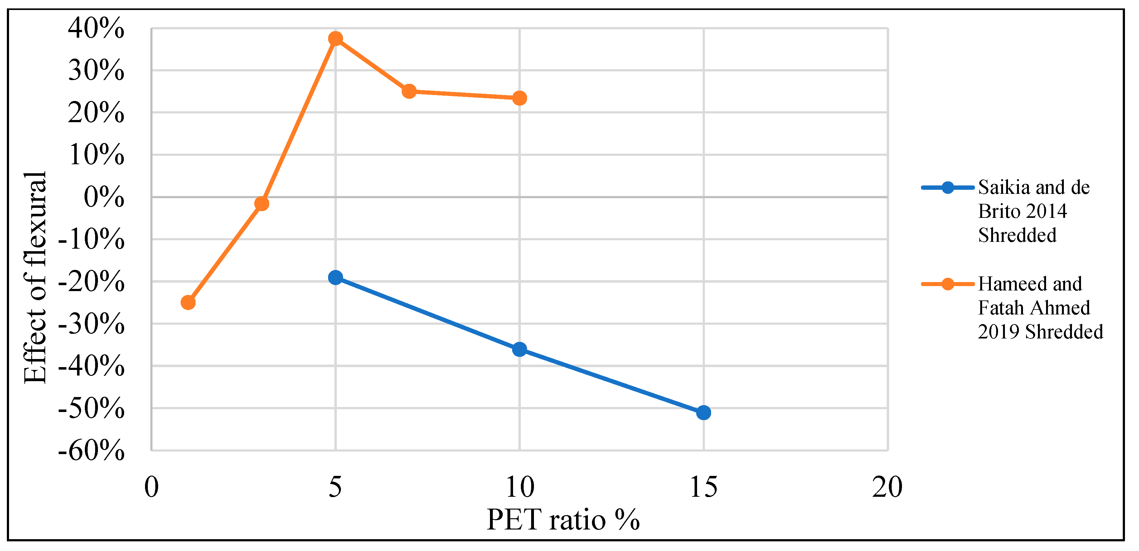 Utilizing Polyethylene Terephthalate PET in Concrete: A Review
