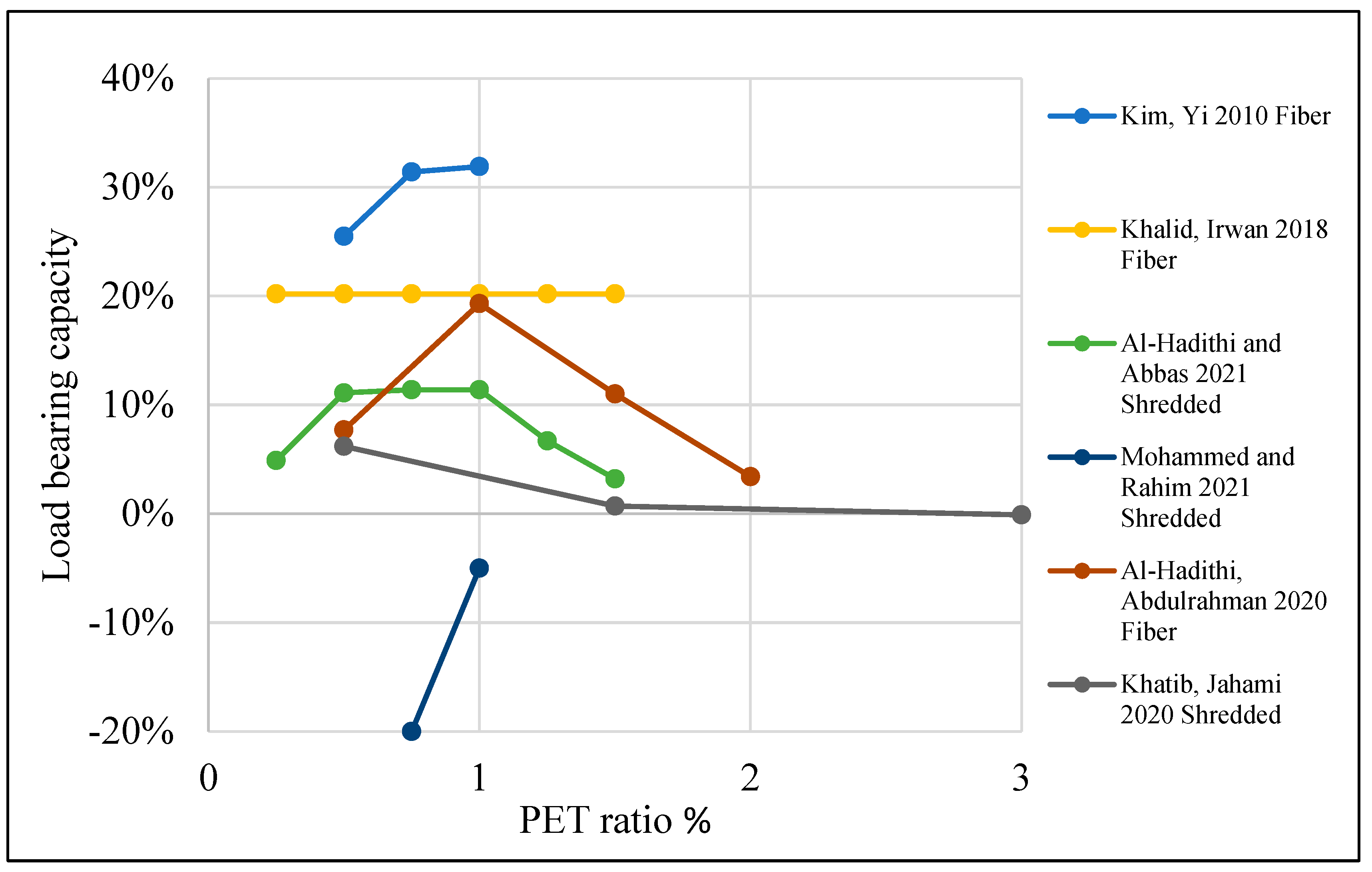 Utilizing Polyethylene Terephthalate PET in Concrete: A Review