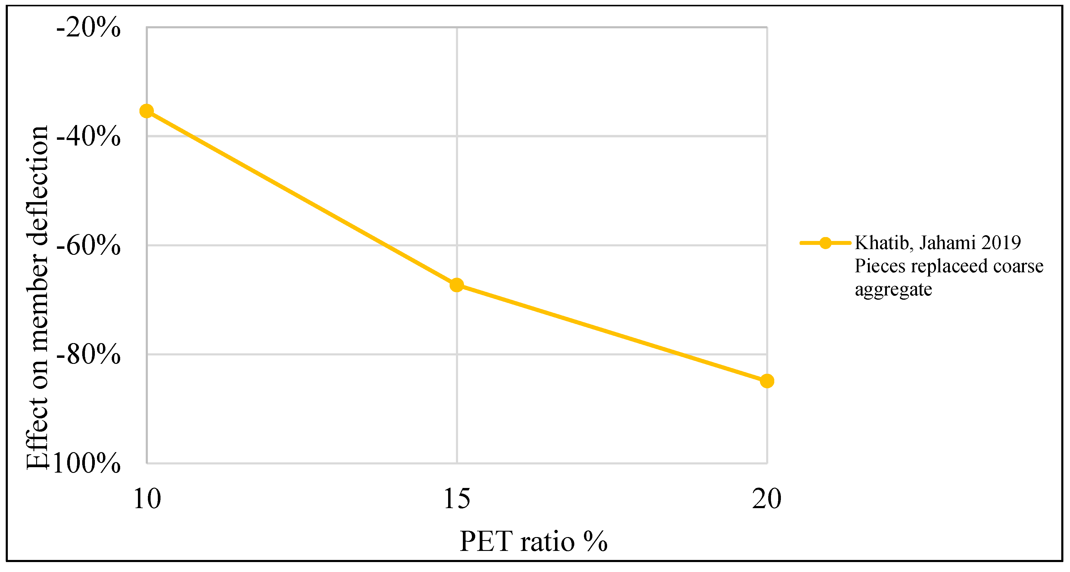Utilizing Polyethylene Terephthalate PET in Concrete: A Review