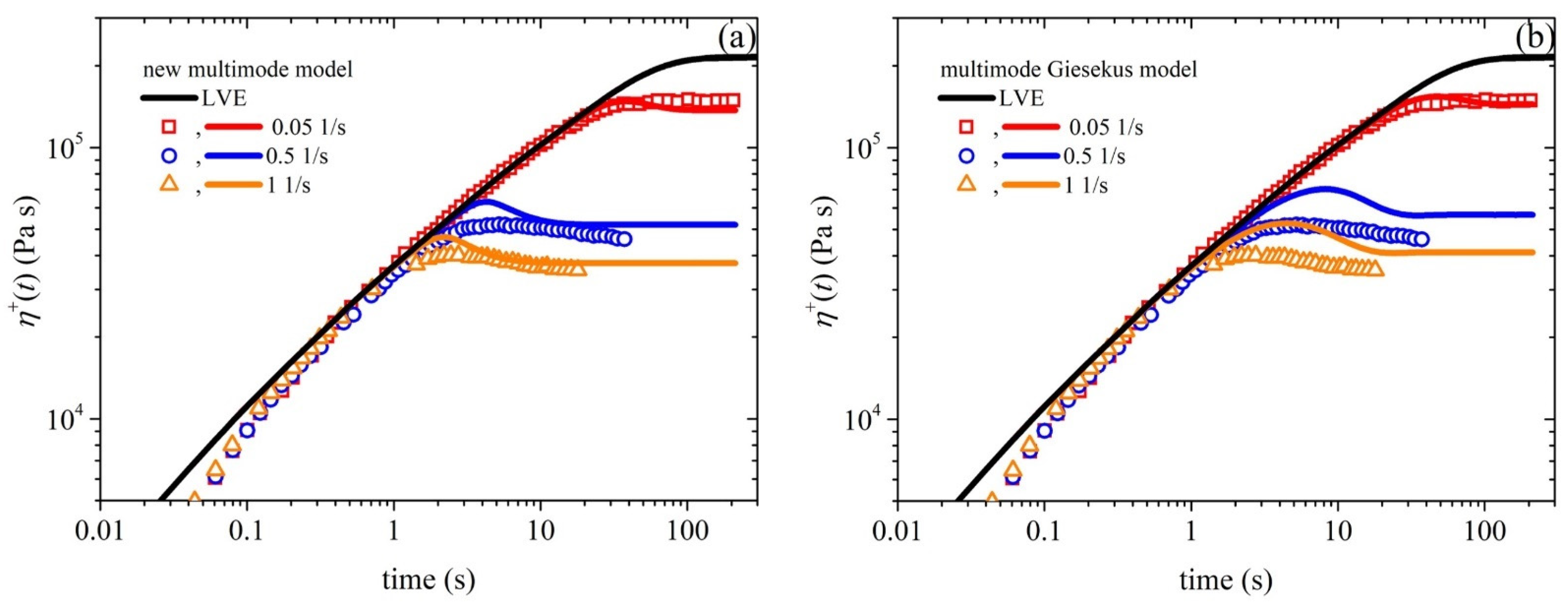 Predicting High-Density Polyethylene Melt Rheology Using a Multimode ...