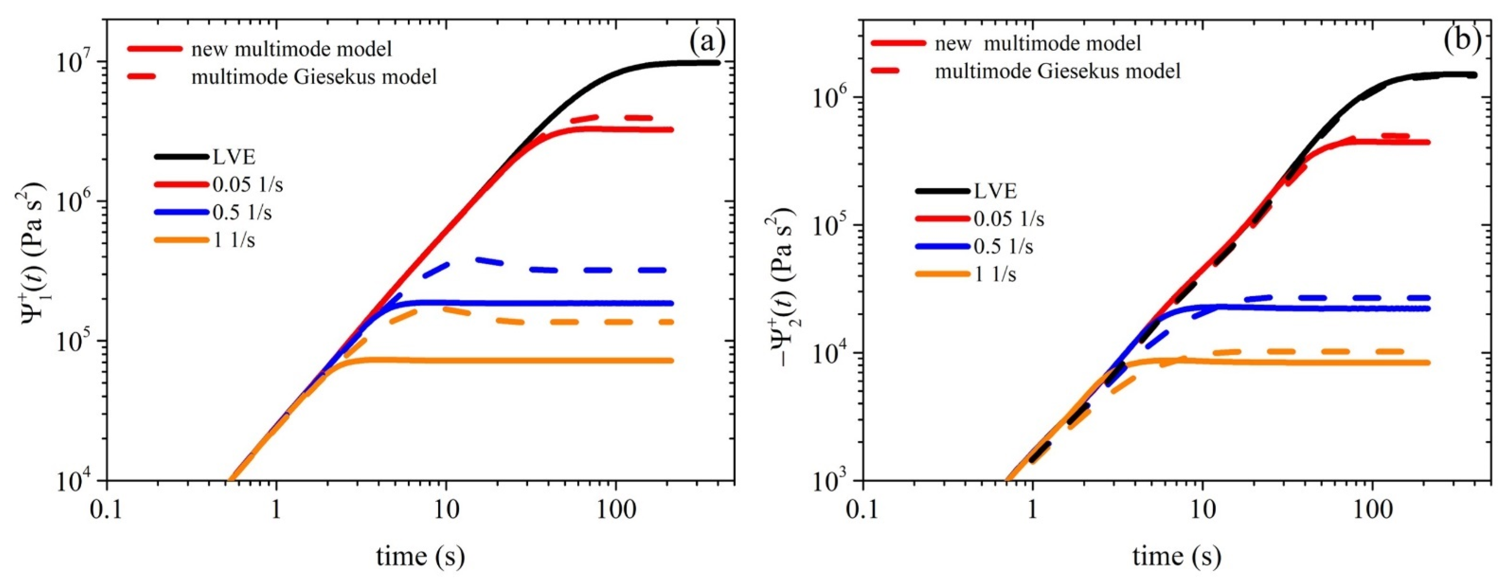 Predicting High-Density Polyethylene Melt Rheology Using a Multimode ...