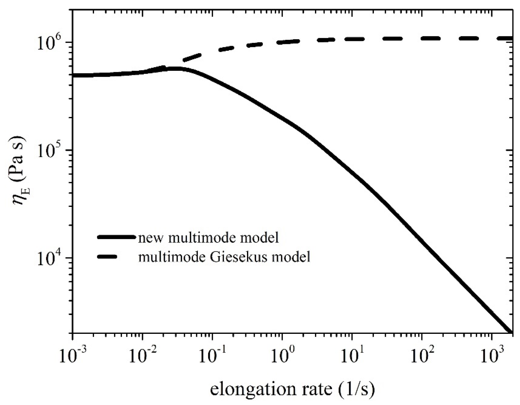 Predicting High-Density Polyethylene Melt Rheology Using a Multimode ...