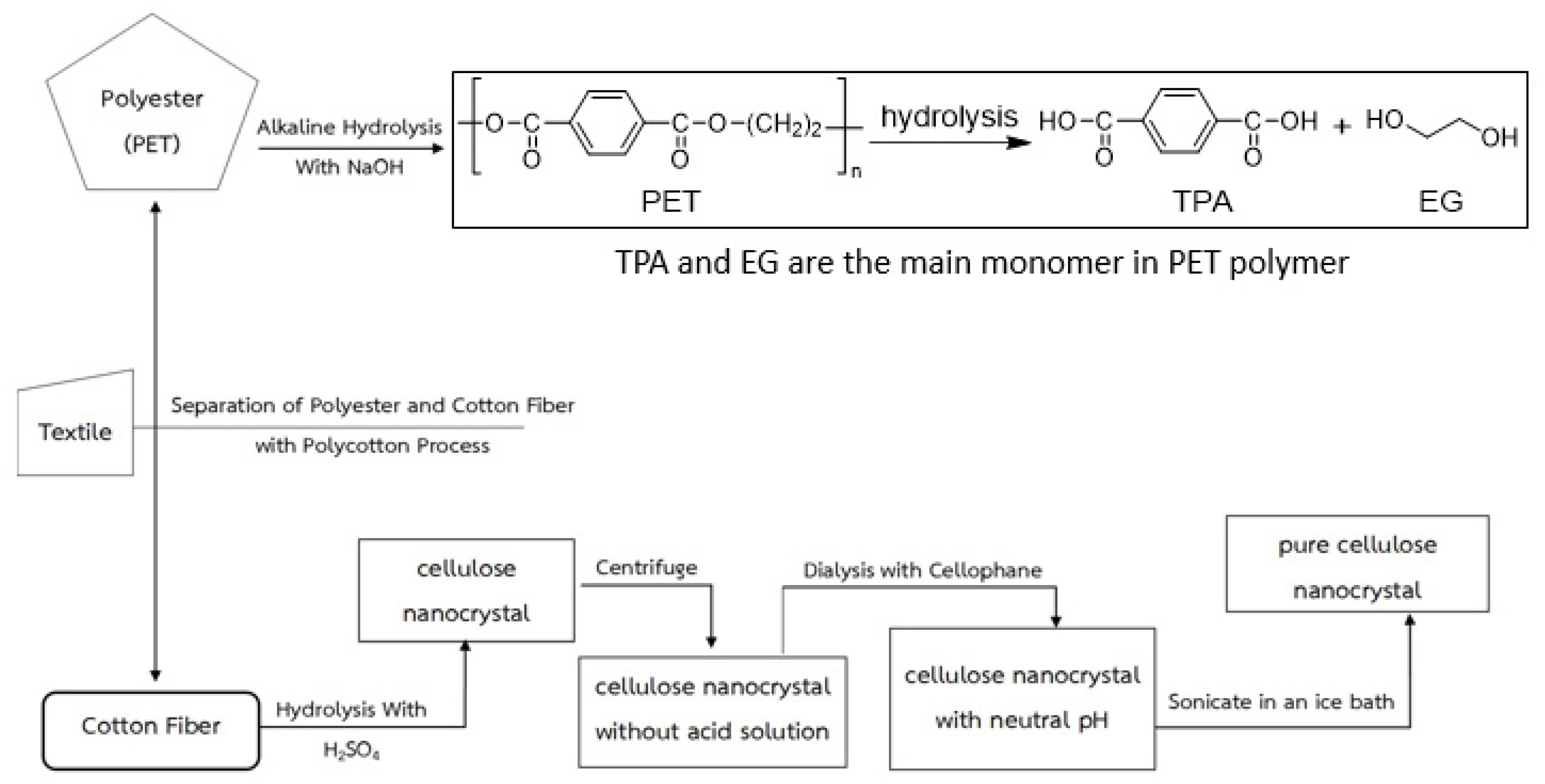 Recycling of Nanocellulose from Polyester–Cotton Textile Waste for ...