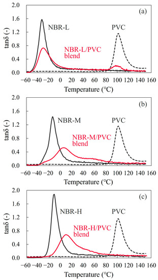 Phase-Separated Structure of NBR/PVC Blends with Different ...
