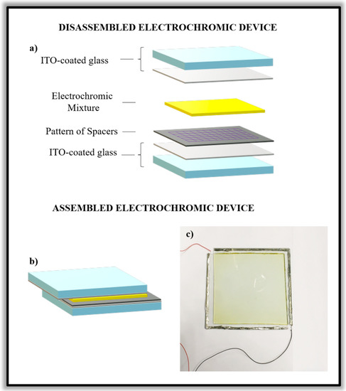 Polymers | Free Full-Text | Development of Electrochromic Devices ...